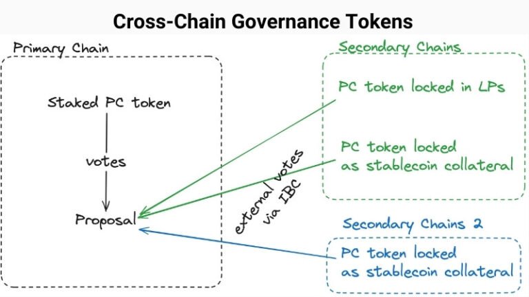 The Ultimate Guide to Governance Tokens in 2025 - CoinFxPro